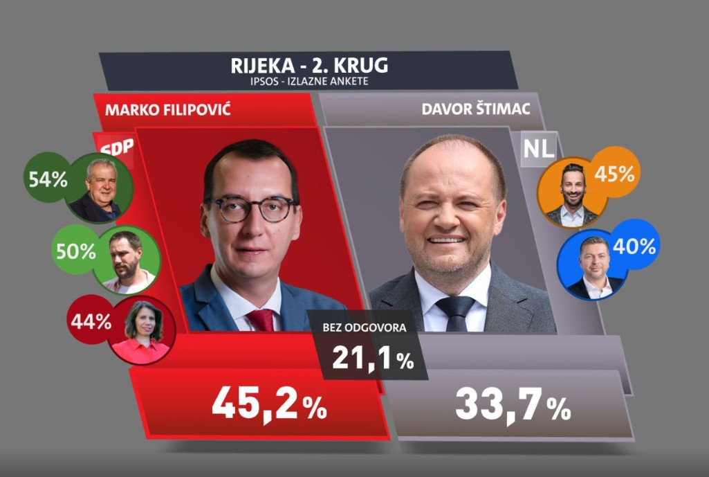 Nova anketa za drugi krug: Evo kako se raspoređuju glasovi u Rijeci - Novi list