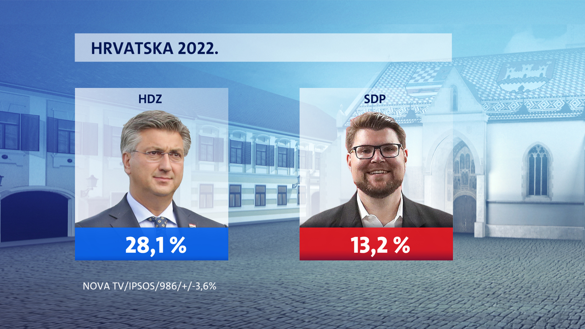 HDZ i dalje vodeći, evo kako građani ocjenjuju rad predsjednika, Vlade ...