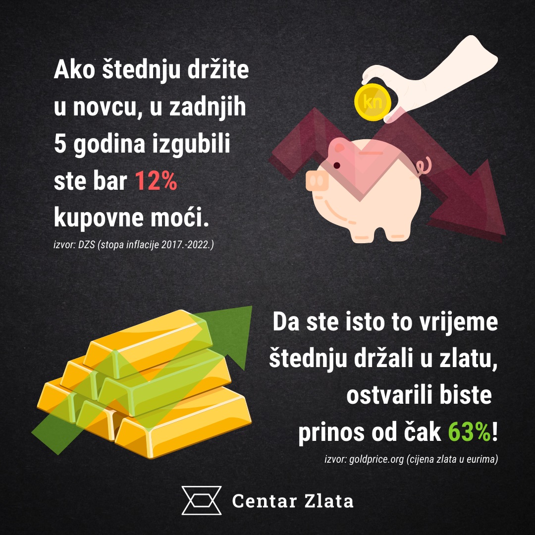 Euro izgubio čak 17.5% vrijednosti - zašto Hrvati i dalje štede u njemu ...