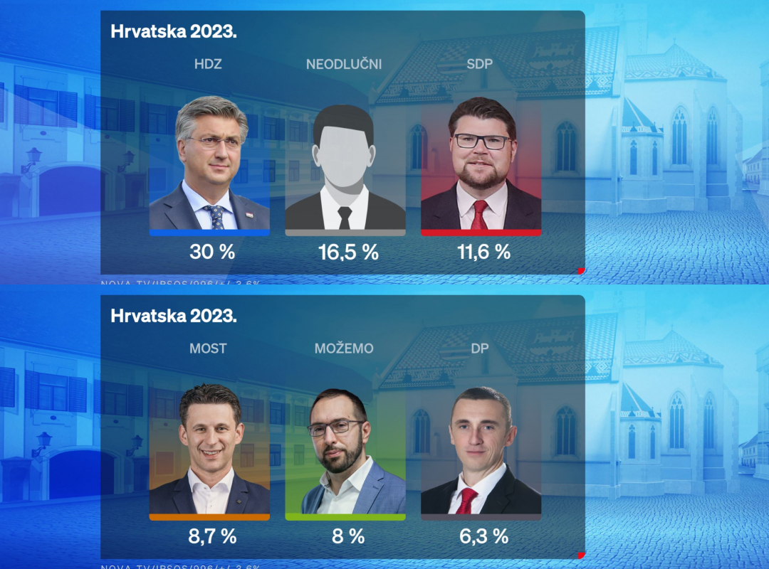 HDZ i dalje uvjerljivo najjača stranka u Hrvatskoj, podrška građana SDP ...