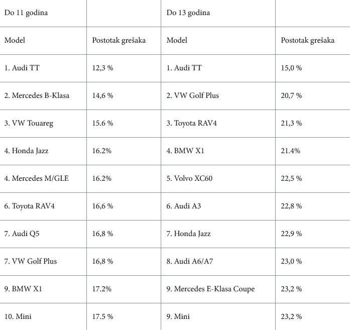 Znate li koji polovni automobili imaju najmanje kvarova: Ovdje je ...