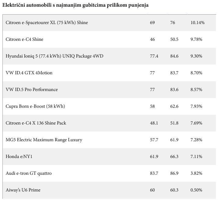 Evo koliko se energije gubi pri punjenju električnih automobila, lista ...